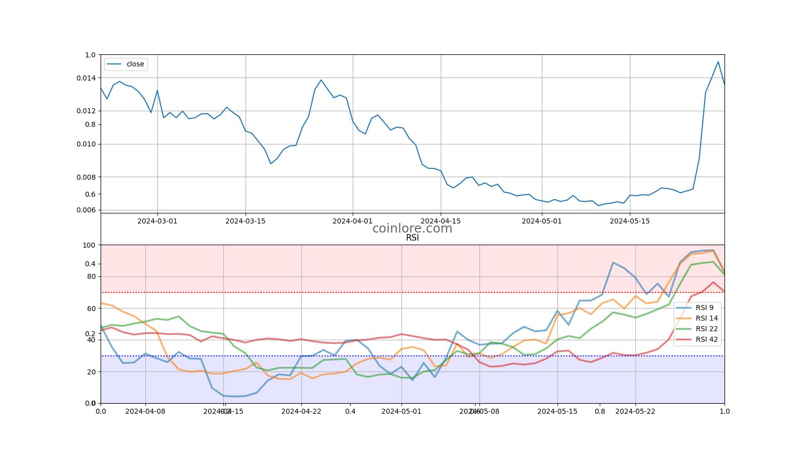 ORIGYN Foundation RSI indicator