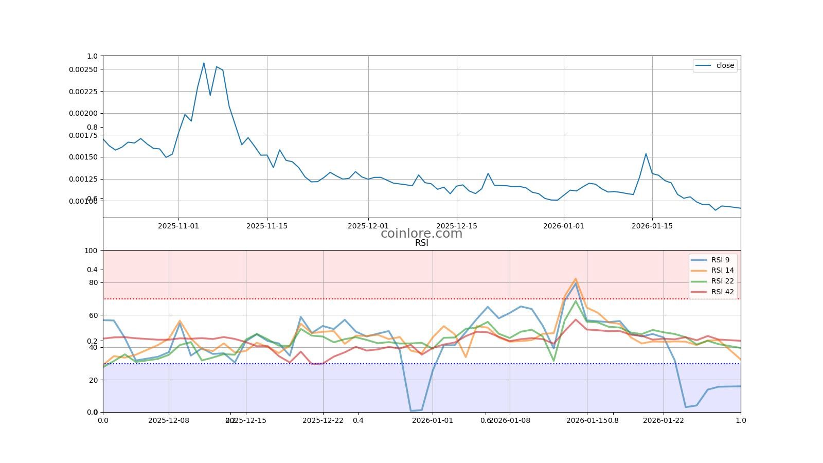 ORIGYN Foundation RSI indicator