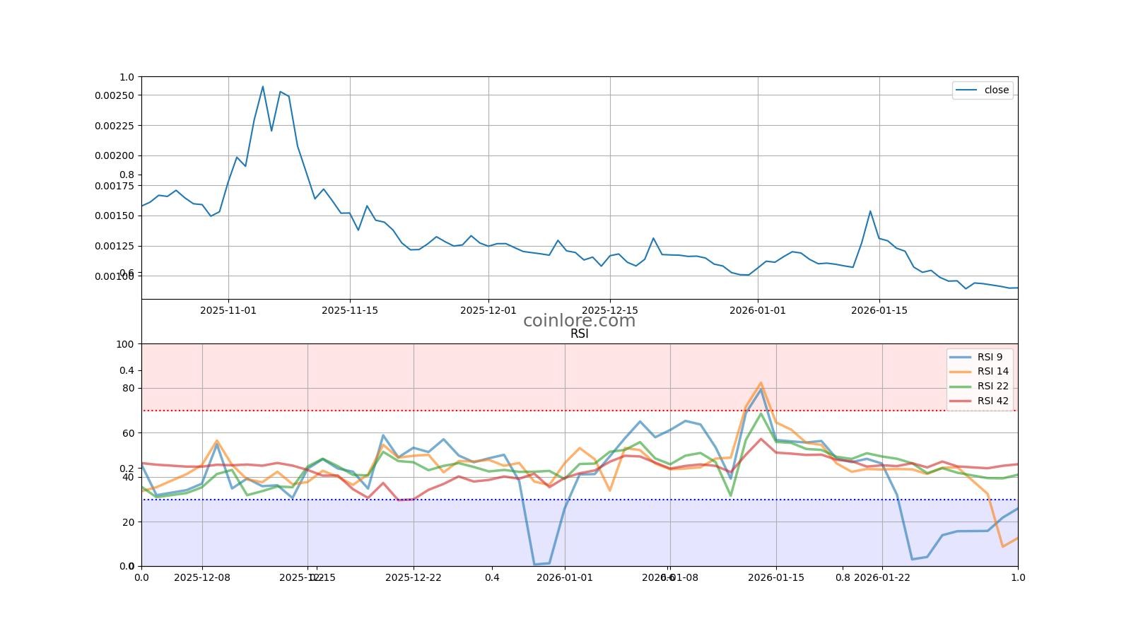 ORIGYN Foundation RSI indicator