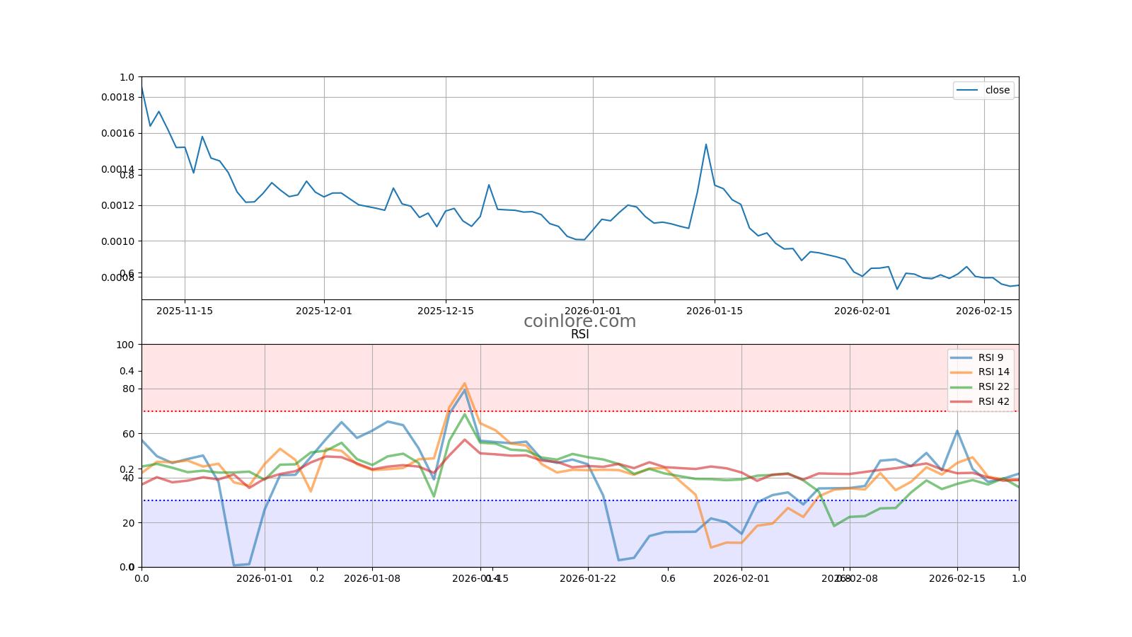 ORIGYN Foundation RSI indicator
