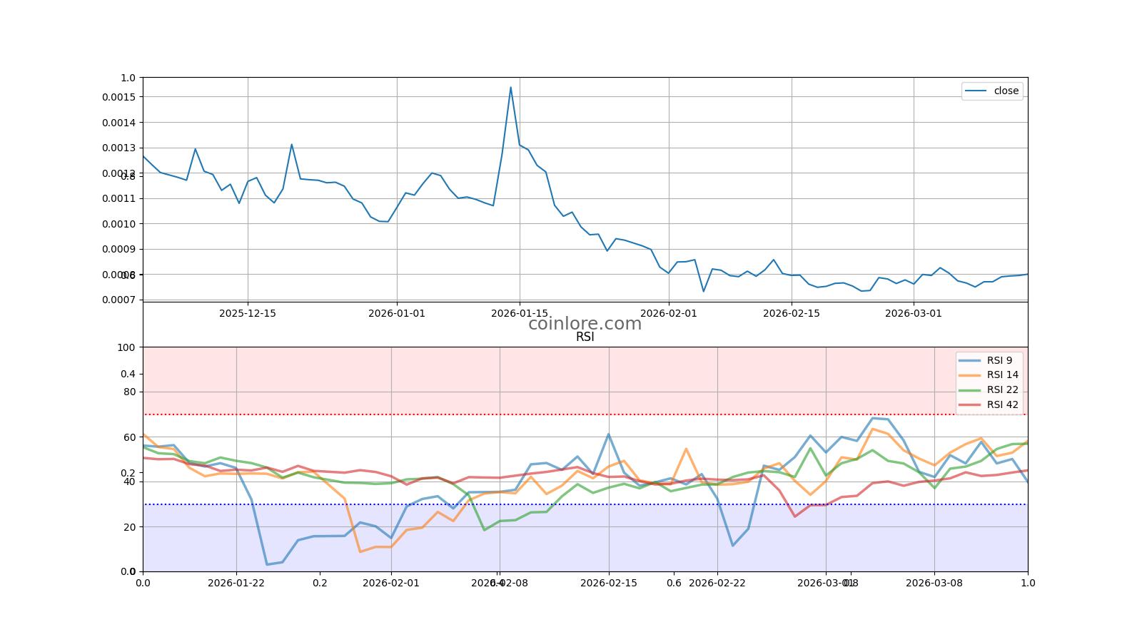 ORIGYN Foundation RSI indicator