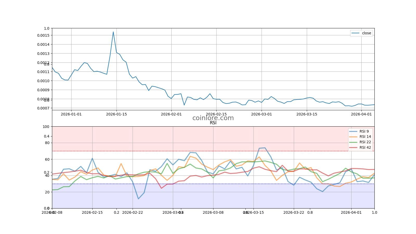 ORIGYN Foundation RSI indicator