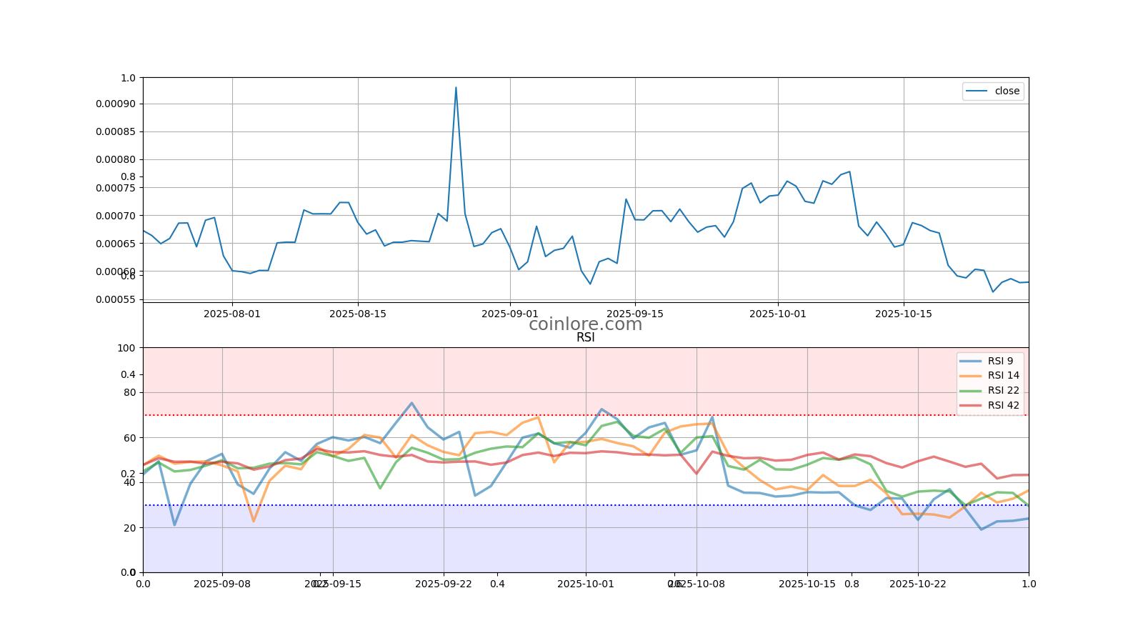 Orion Money RSI indicator