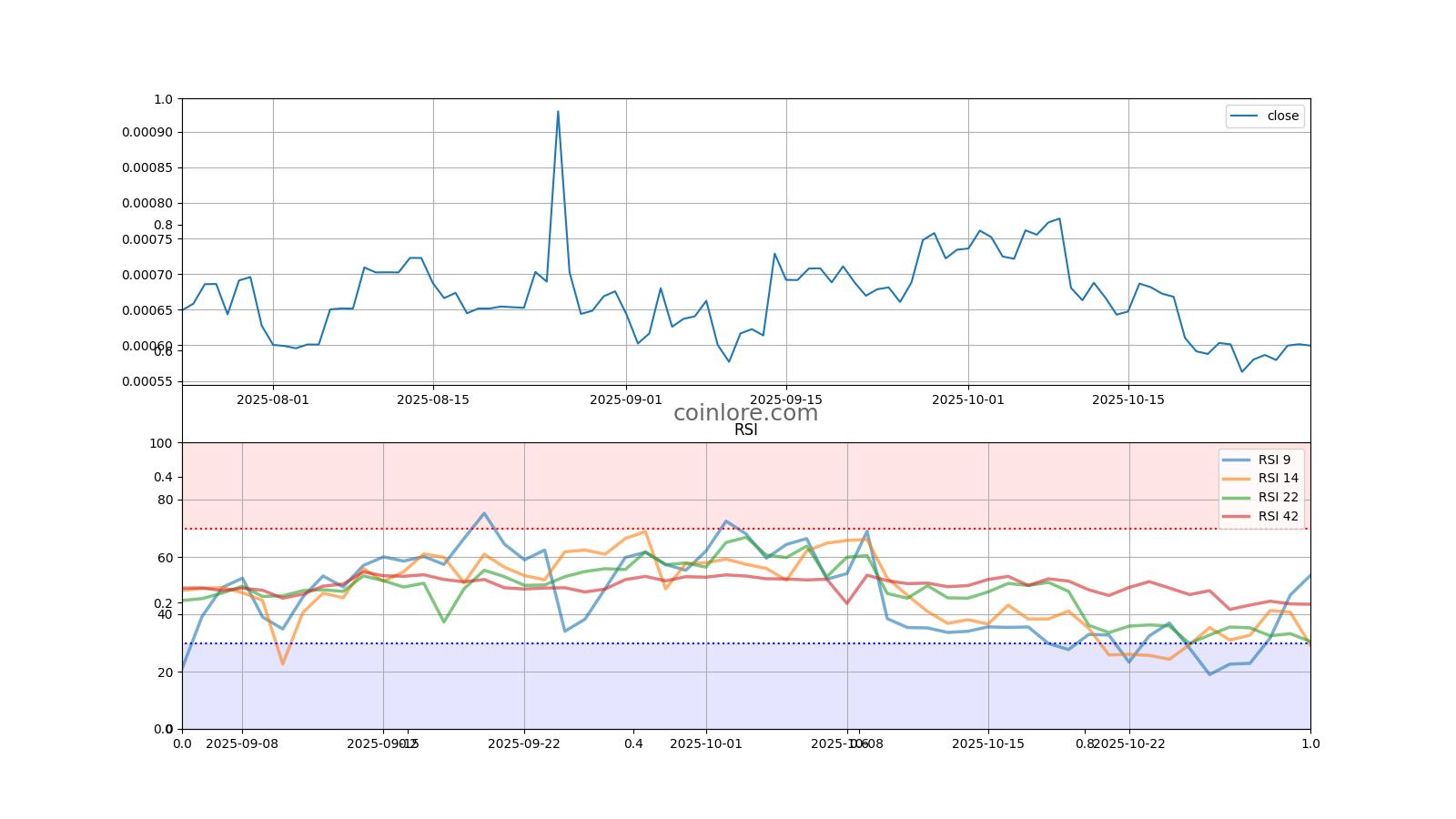 Orion Money RSI indicator