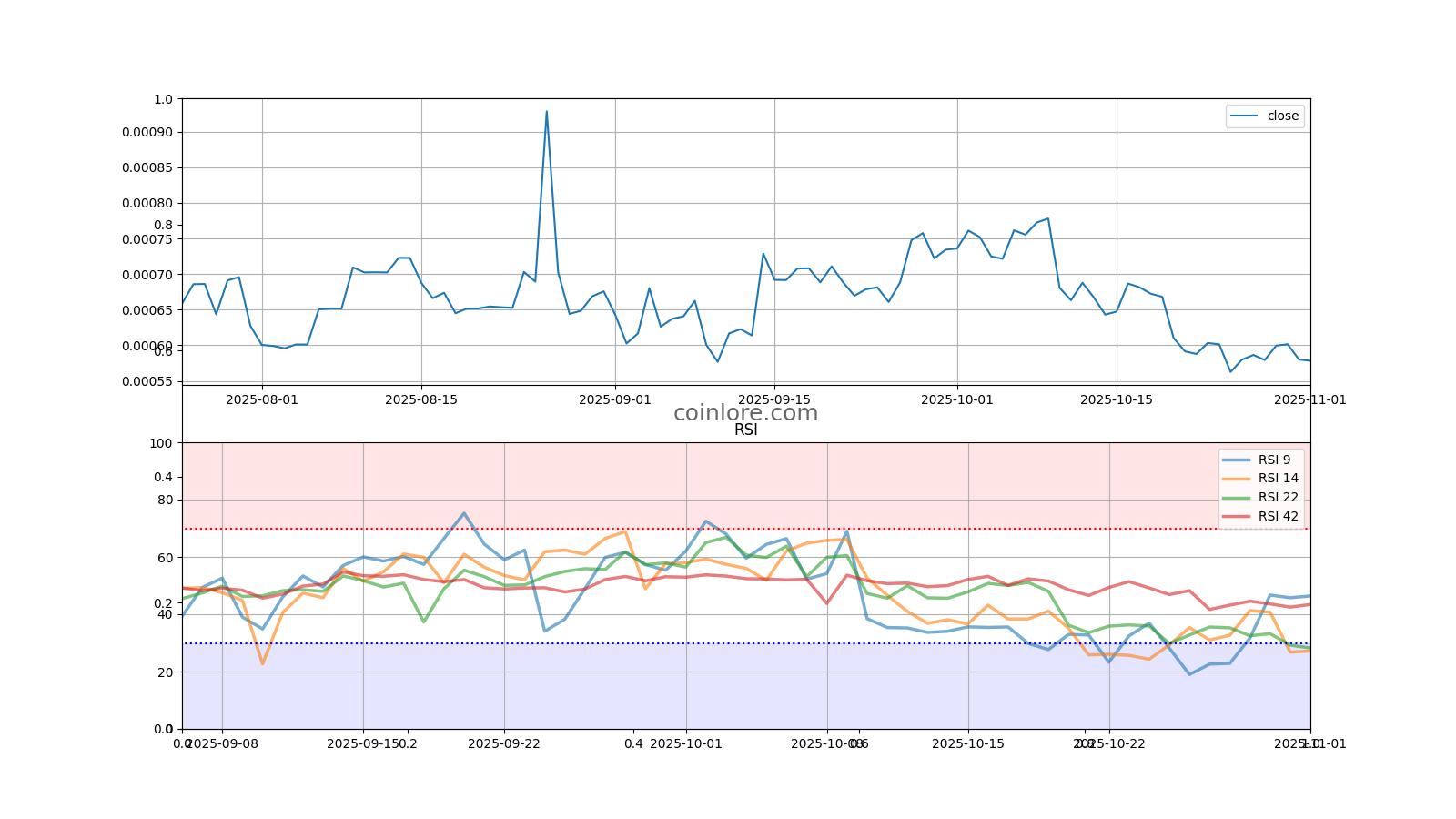 Orion Money RSI indicator