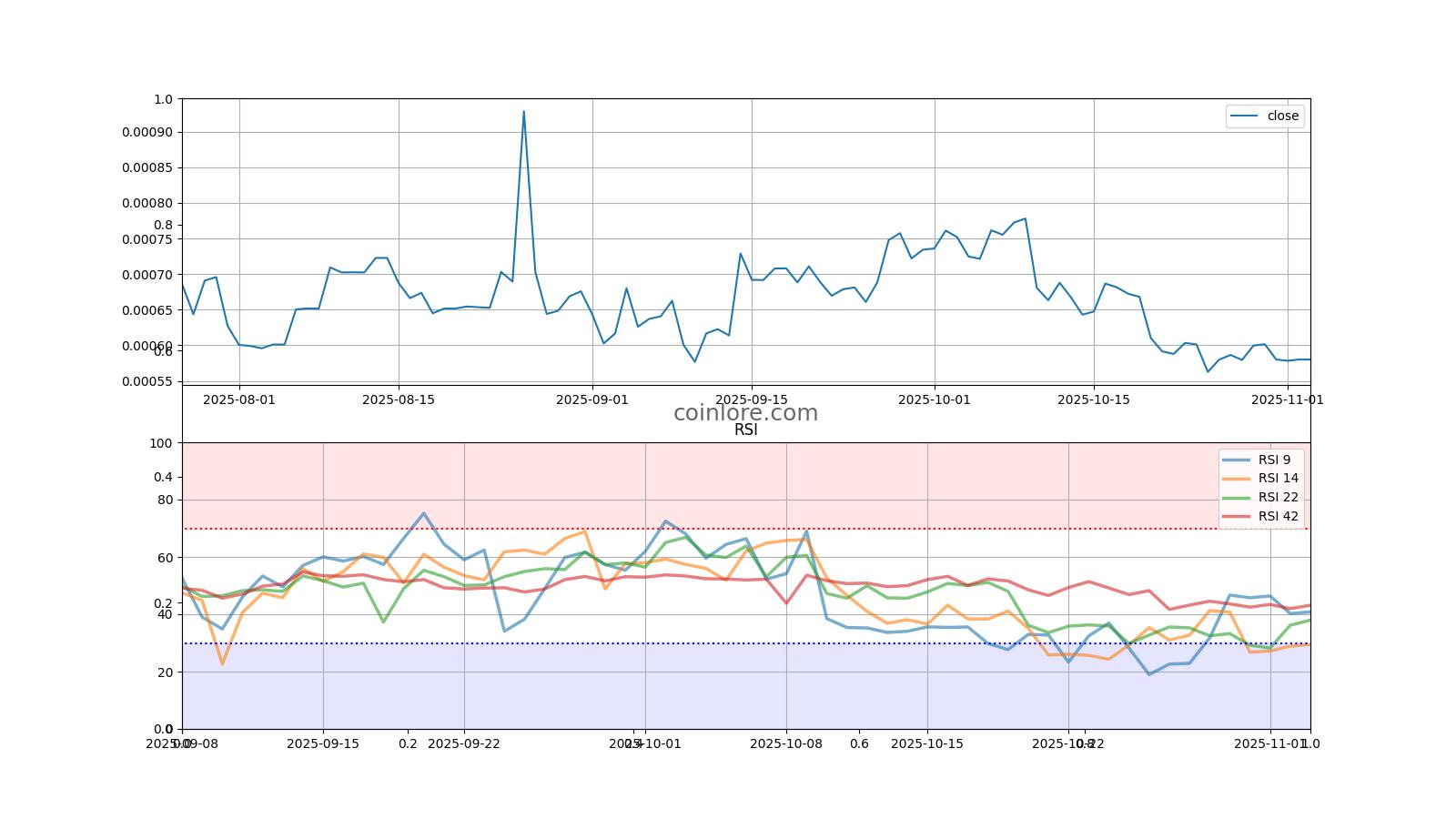 Orion Money RSI indicator