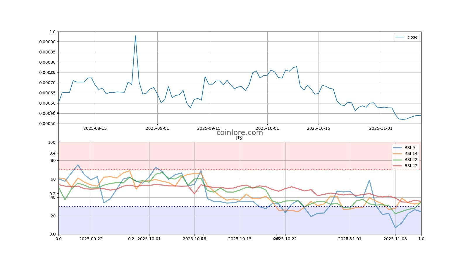 Orion Money RSI indicator