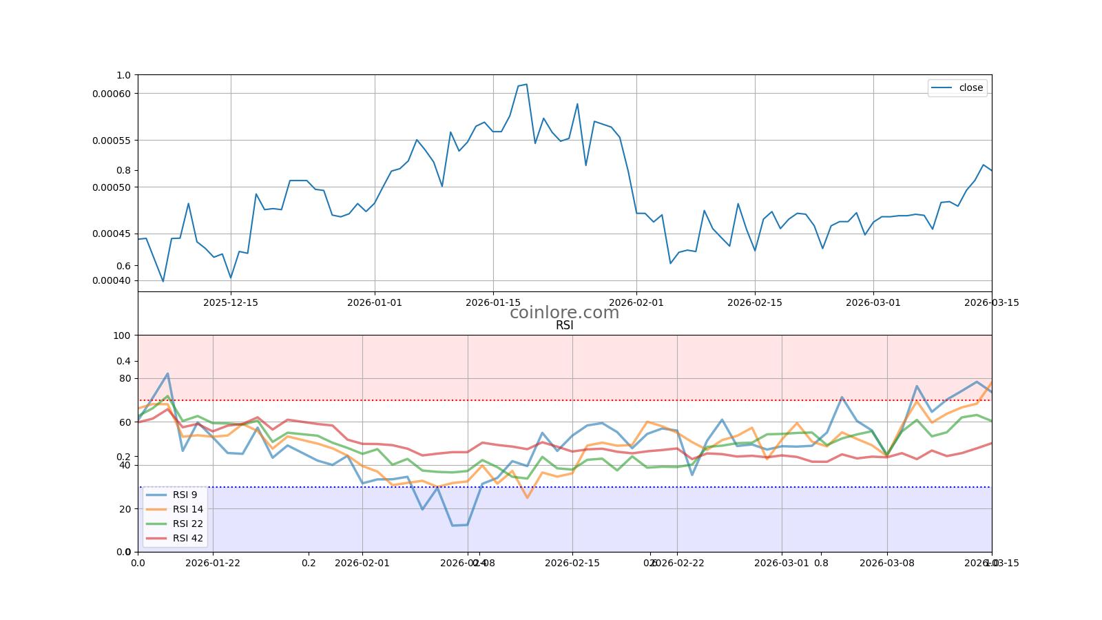 Orion Money RSI indicator