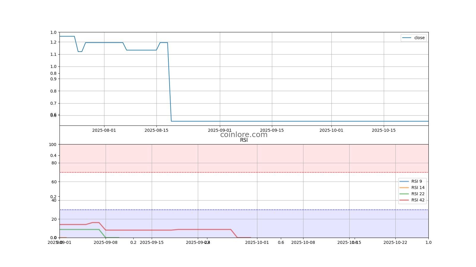 Orion Protocol RSI indicator