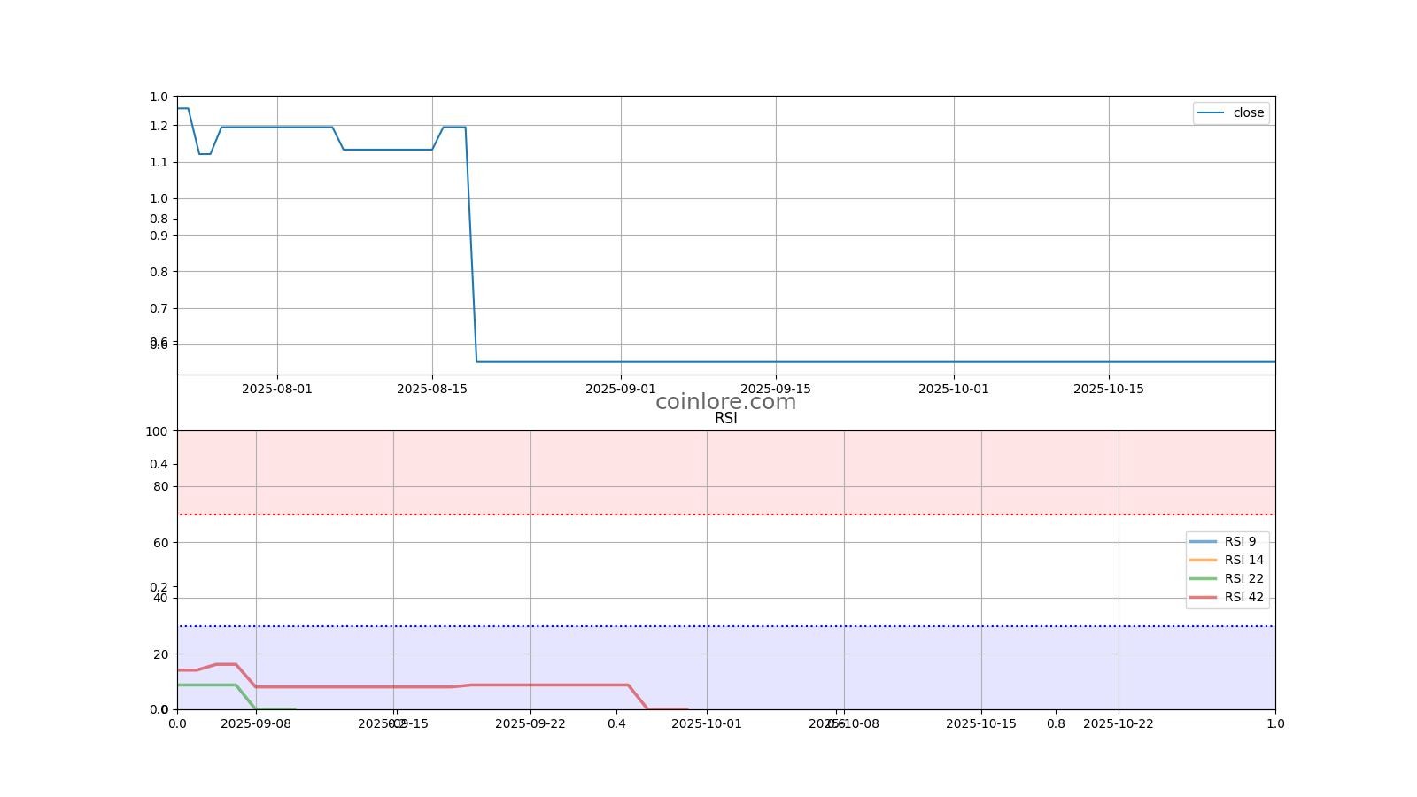 Orion Protocol RSI indicator