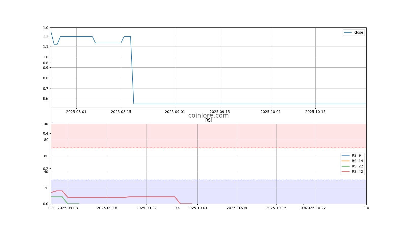 Orion Protocol RSI indicator