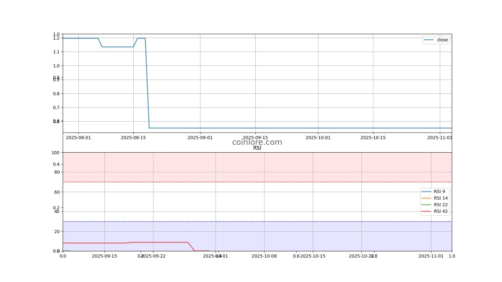 Orion Protocol RSI indicator