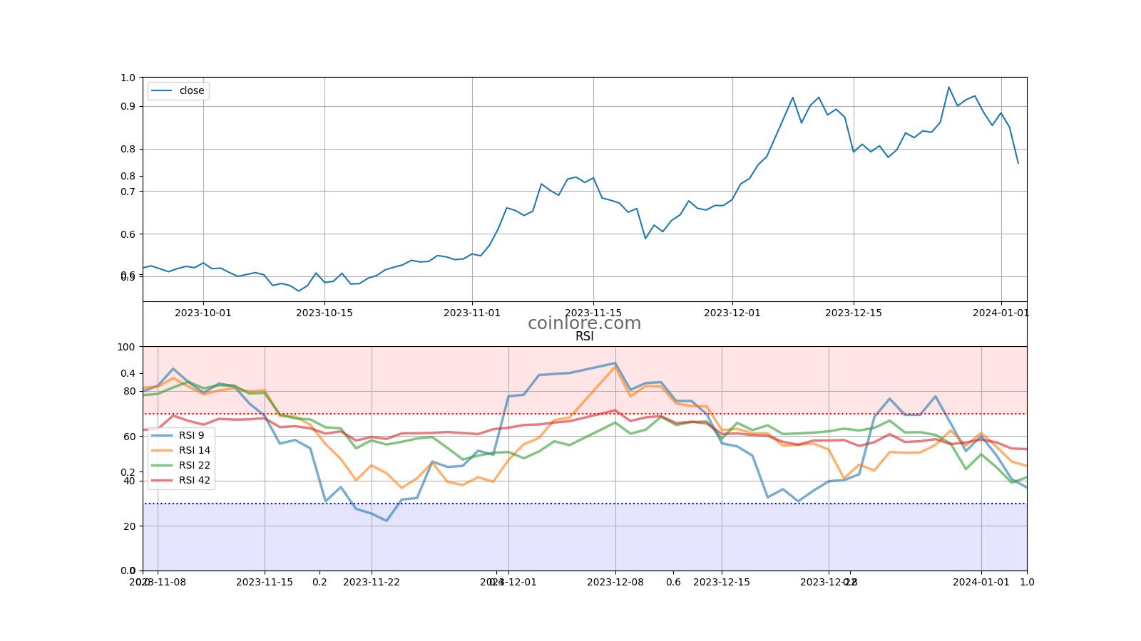 Orion Protocol RSI indicator