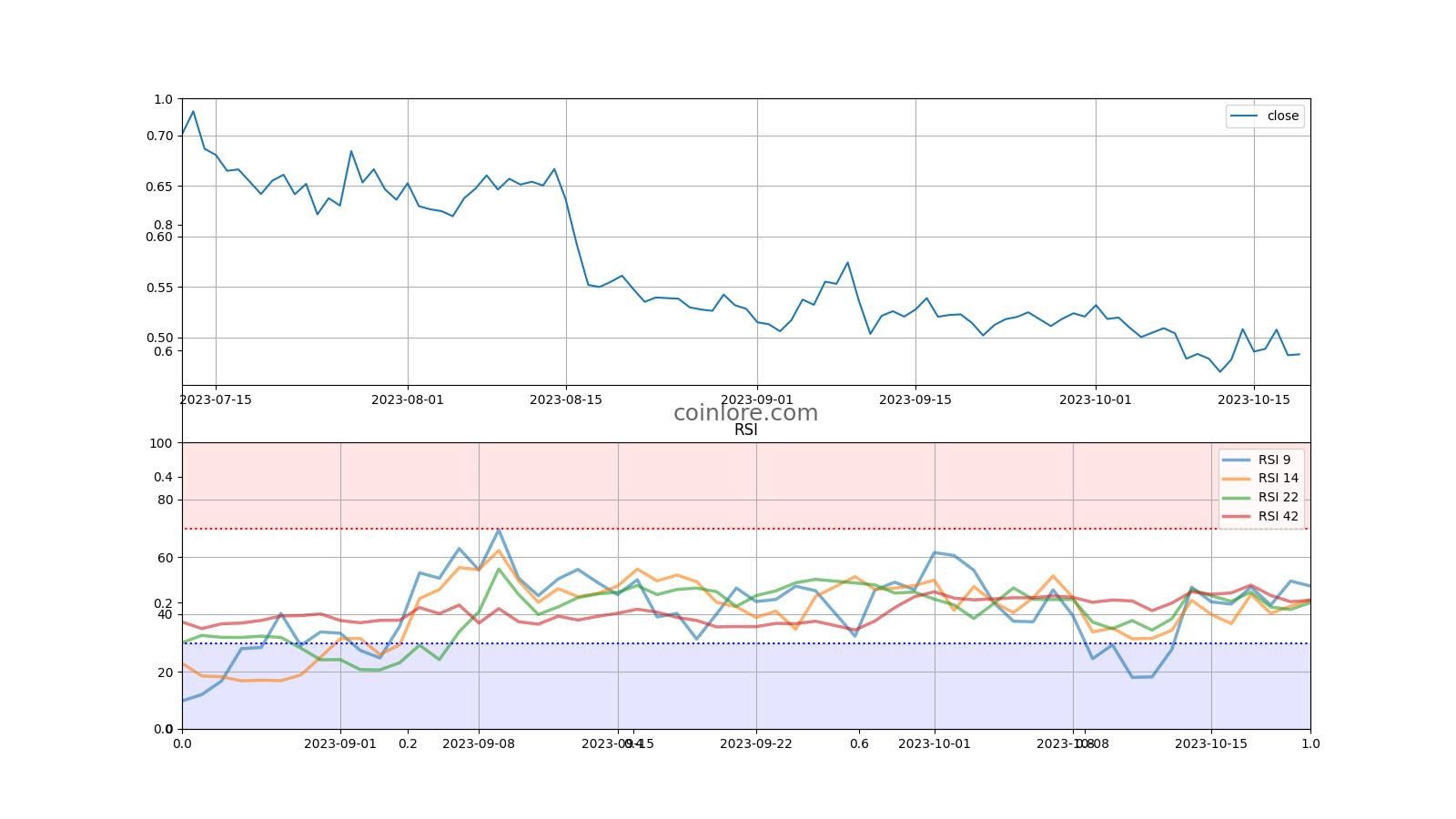Orion Protocol RSI indicator