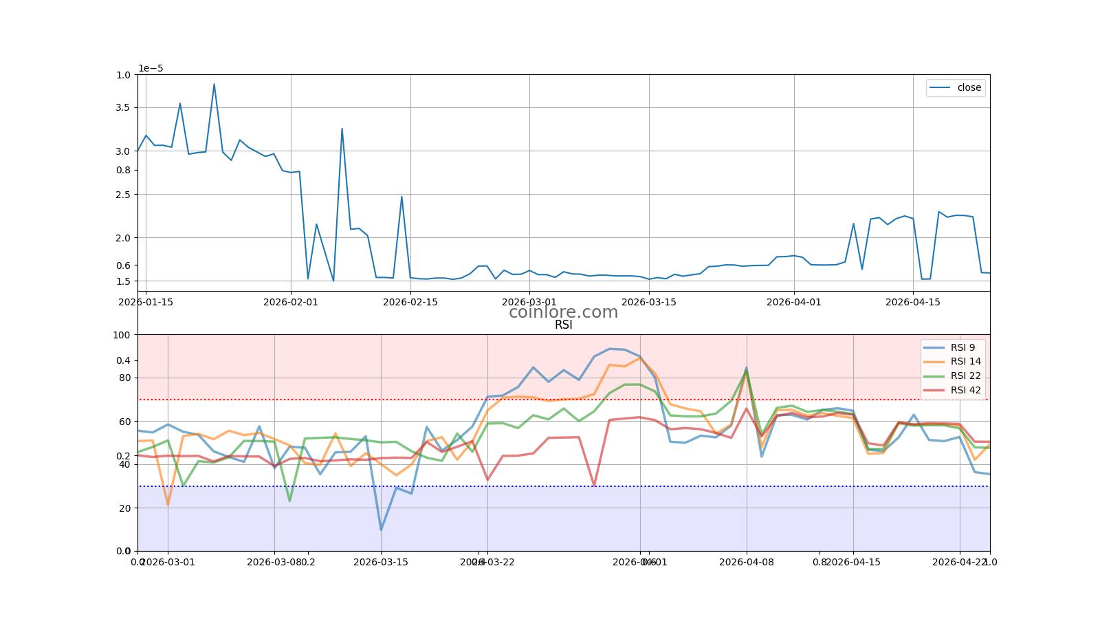 Orlycoin RSI indicator