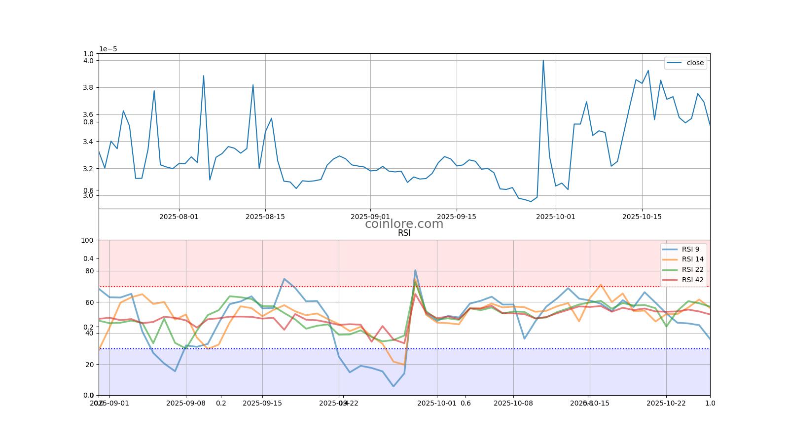 Orlycoin RSI indicator