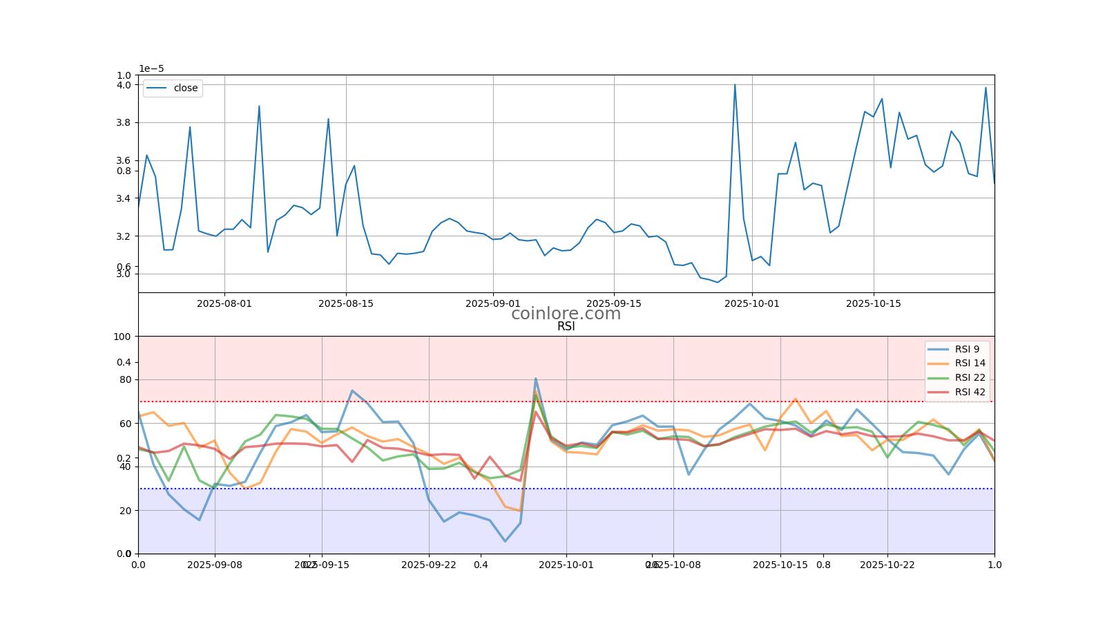 Orlycoin RSI indicator