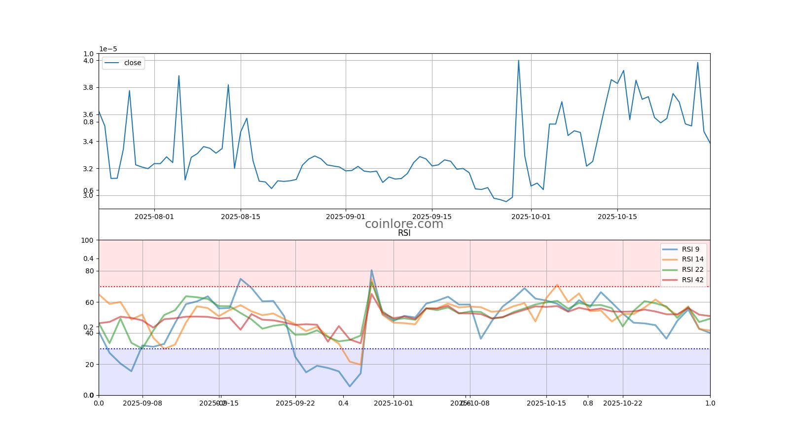 Orlycoin RSI indicator