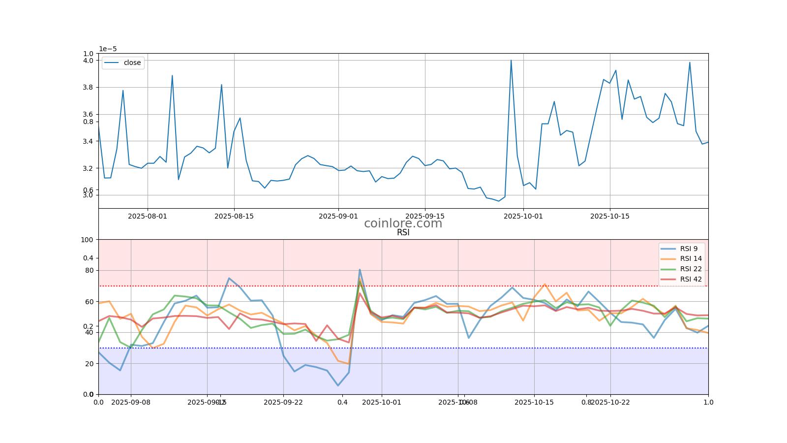 Orlycoin RSI indicator