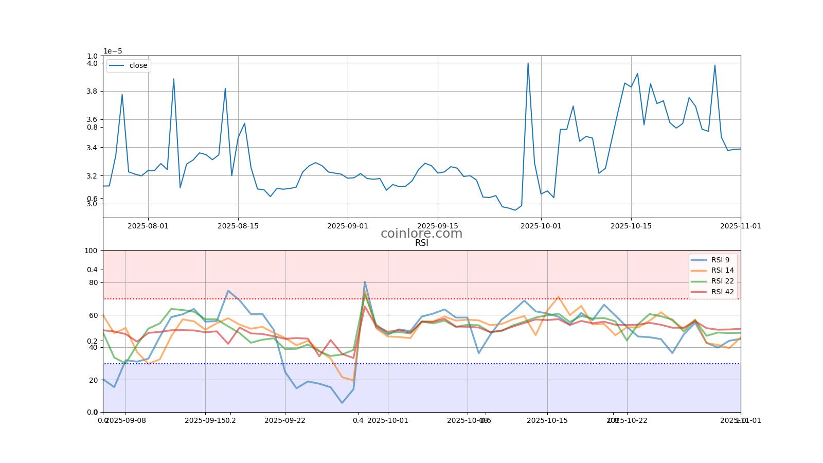 Orlycoin RSI indicator