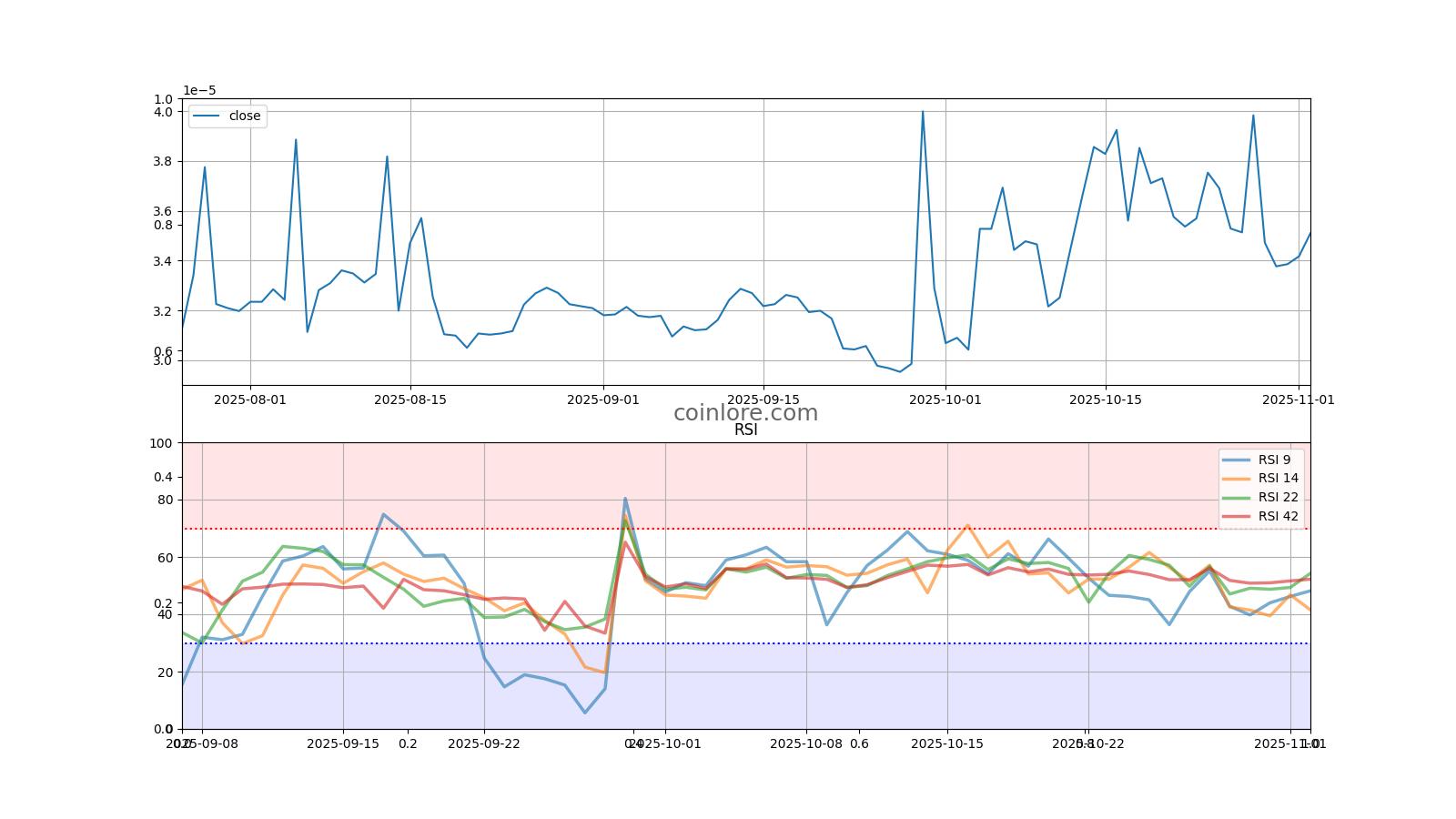 Orlycoin RSI indicator