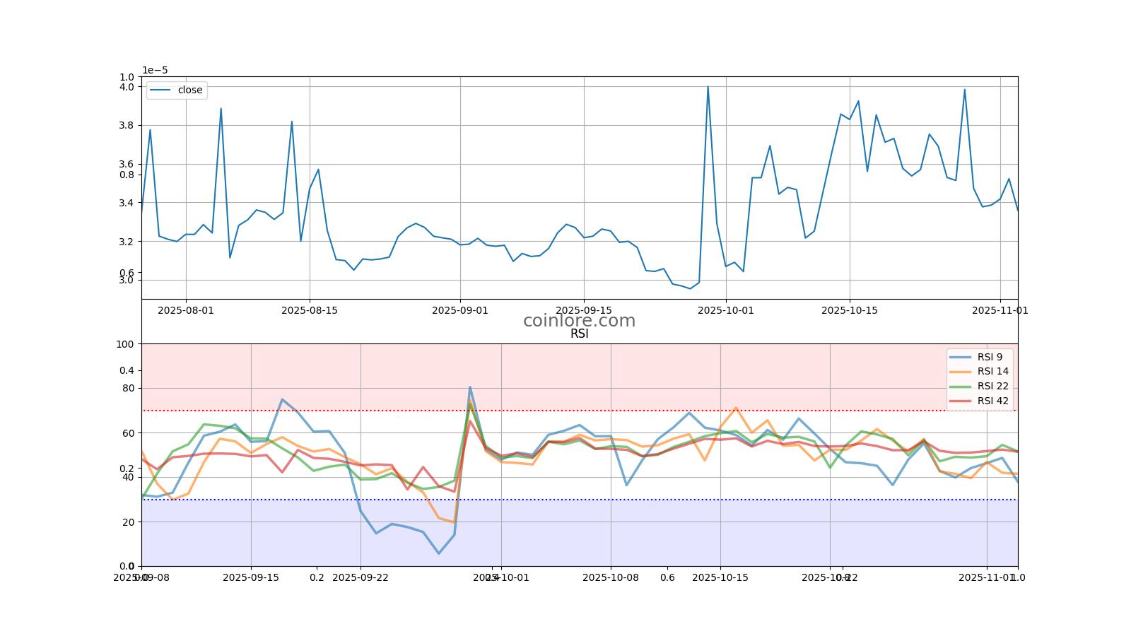 Orlycoin RSI indicator