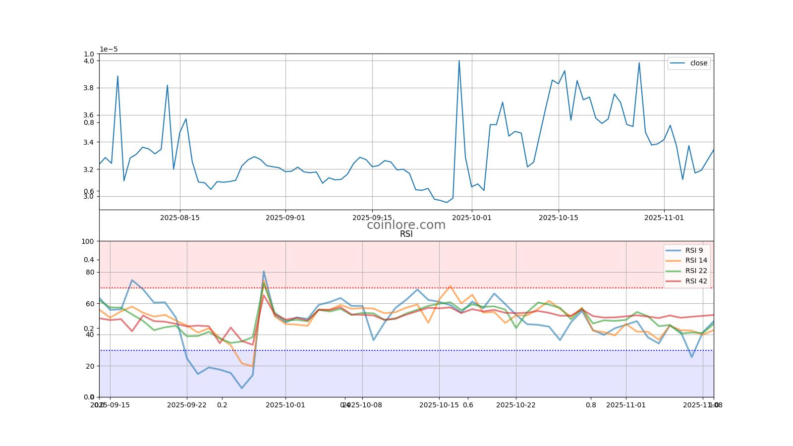 Orlycoin RSI indicator