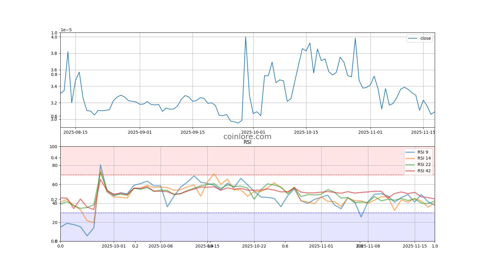 Orlycoin RSI indicator