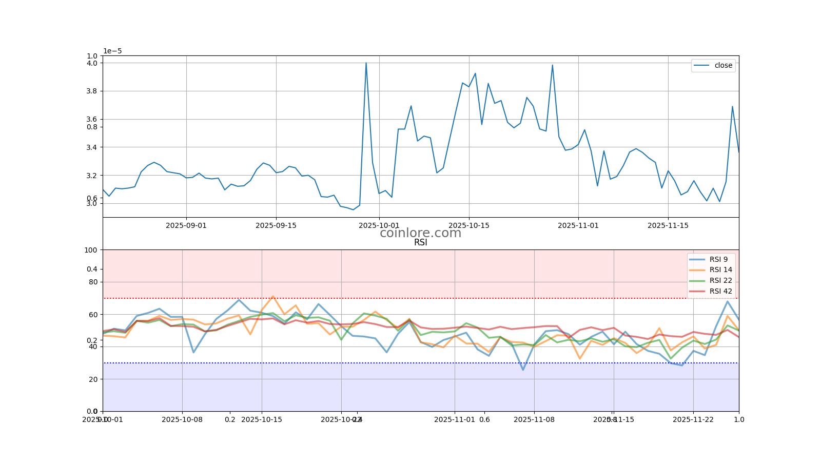 Orlycoin RSI indicator