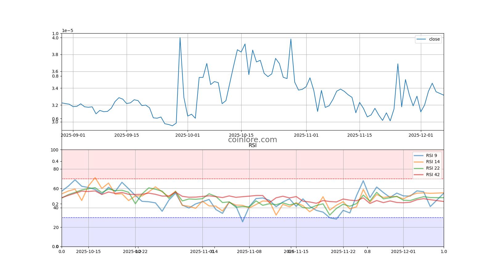 Orlycoin RSI indicator