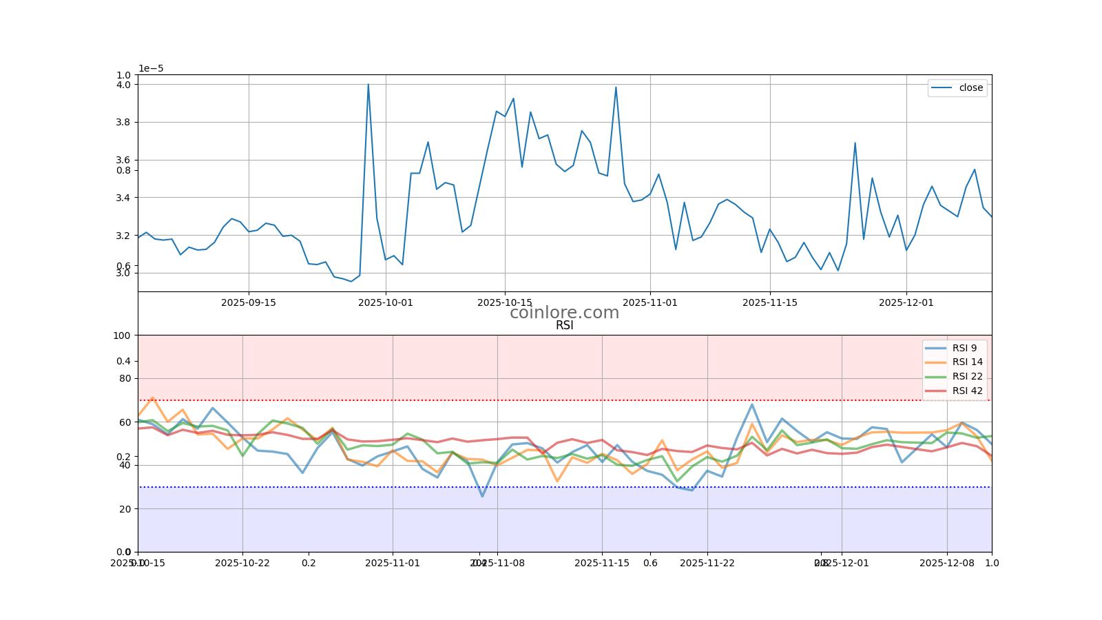 Orlycoin RSI indicator