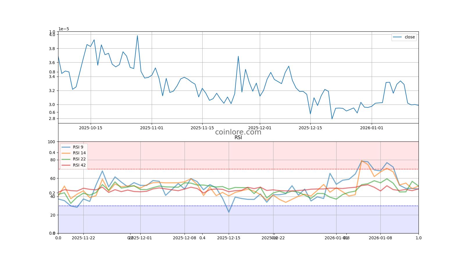 Orlycoin RSI indicator