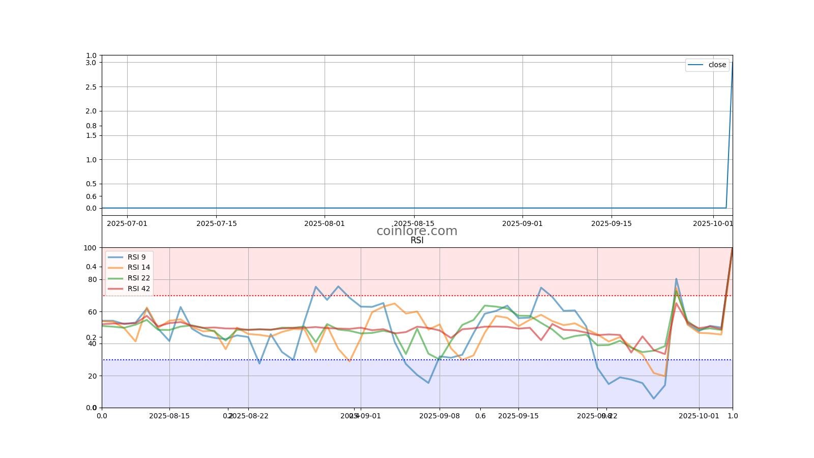 Orlycoin RSI indicator