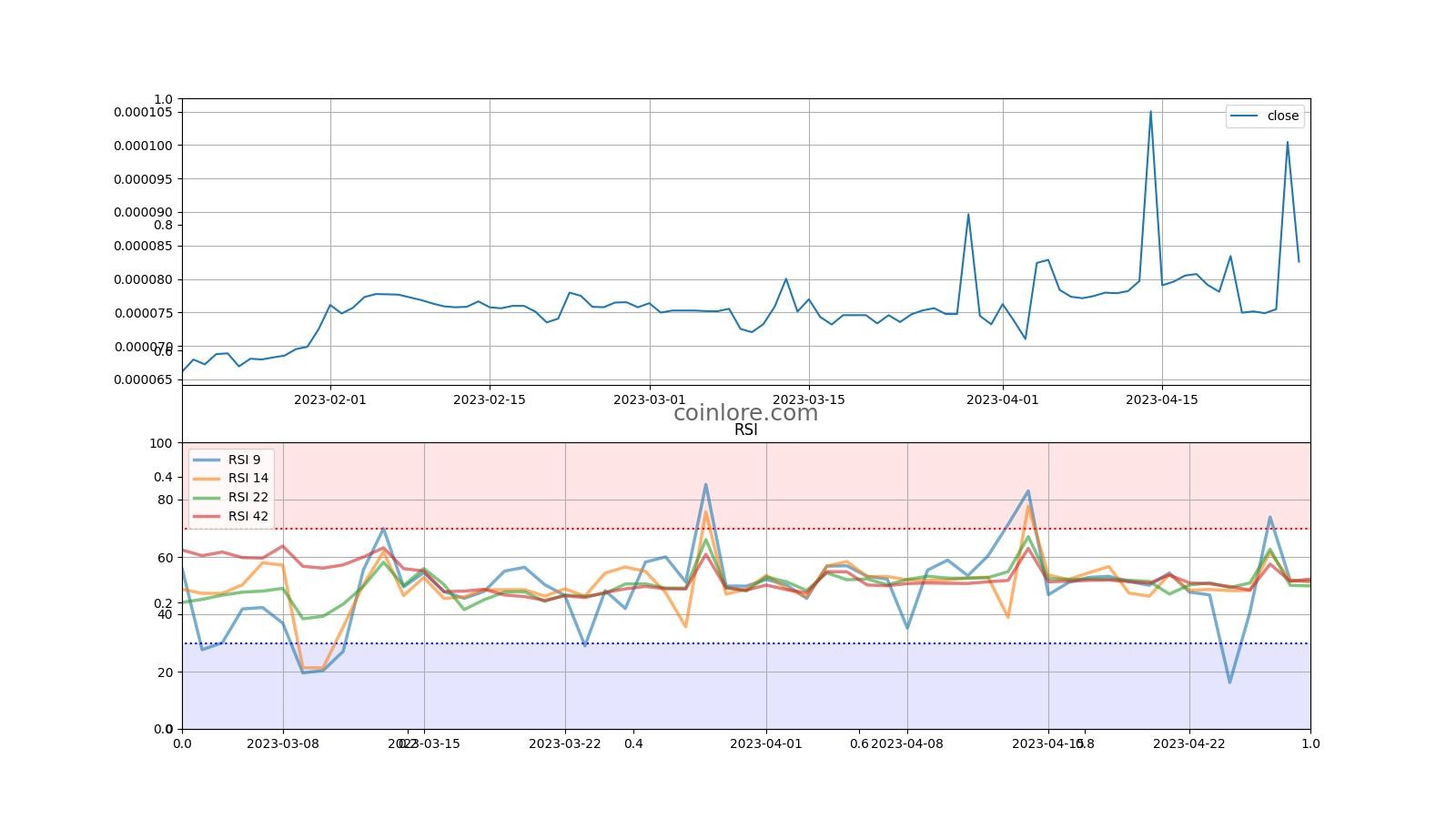 Orlycoin RSI indicator