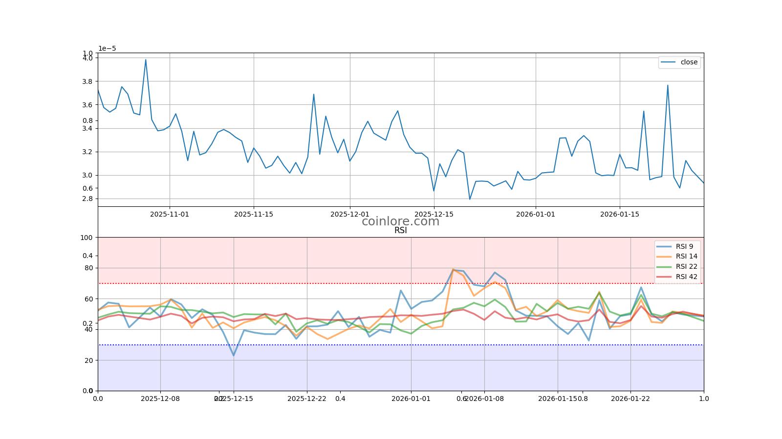 Orlycoin RSI indicator