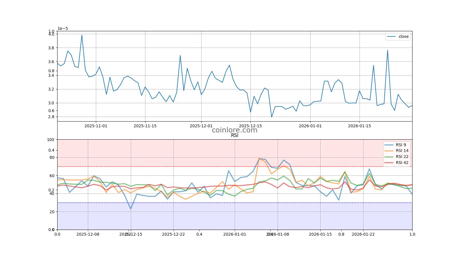 Orlycoin RSI indicator