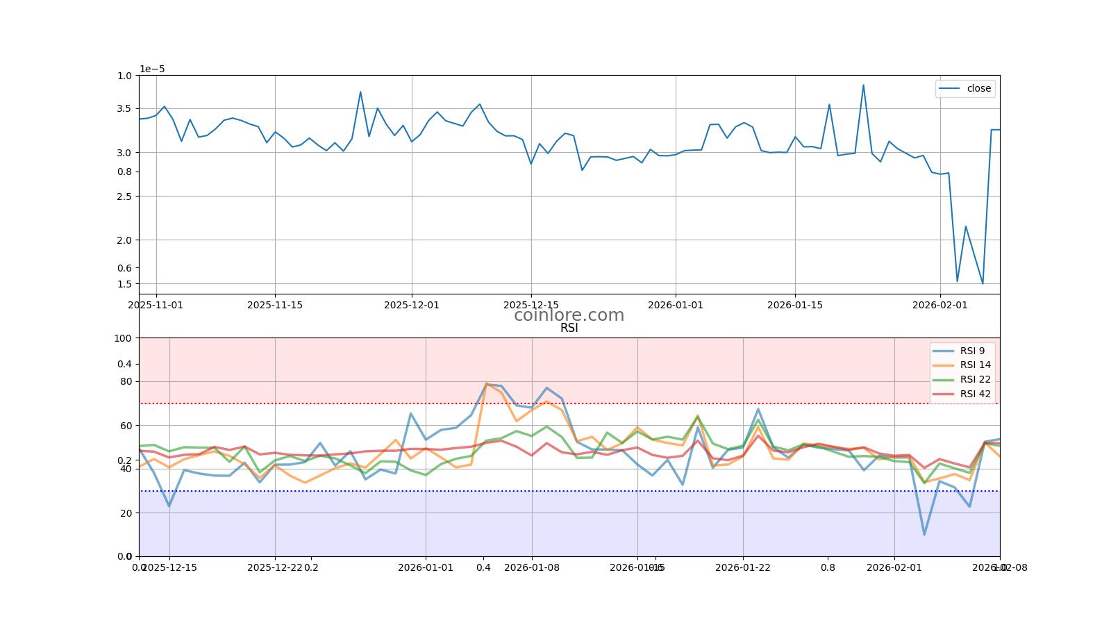 Orlycoin RSI indicator