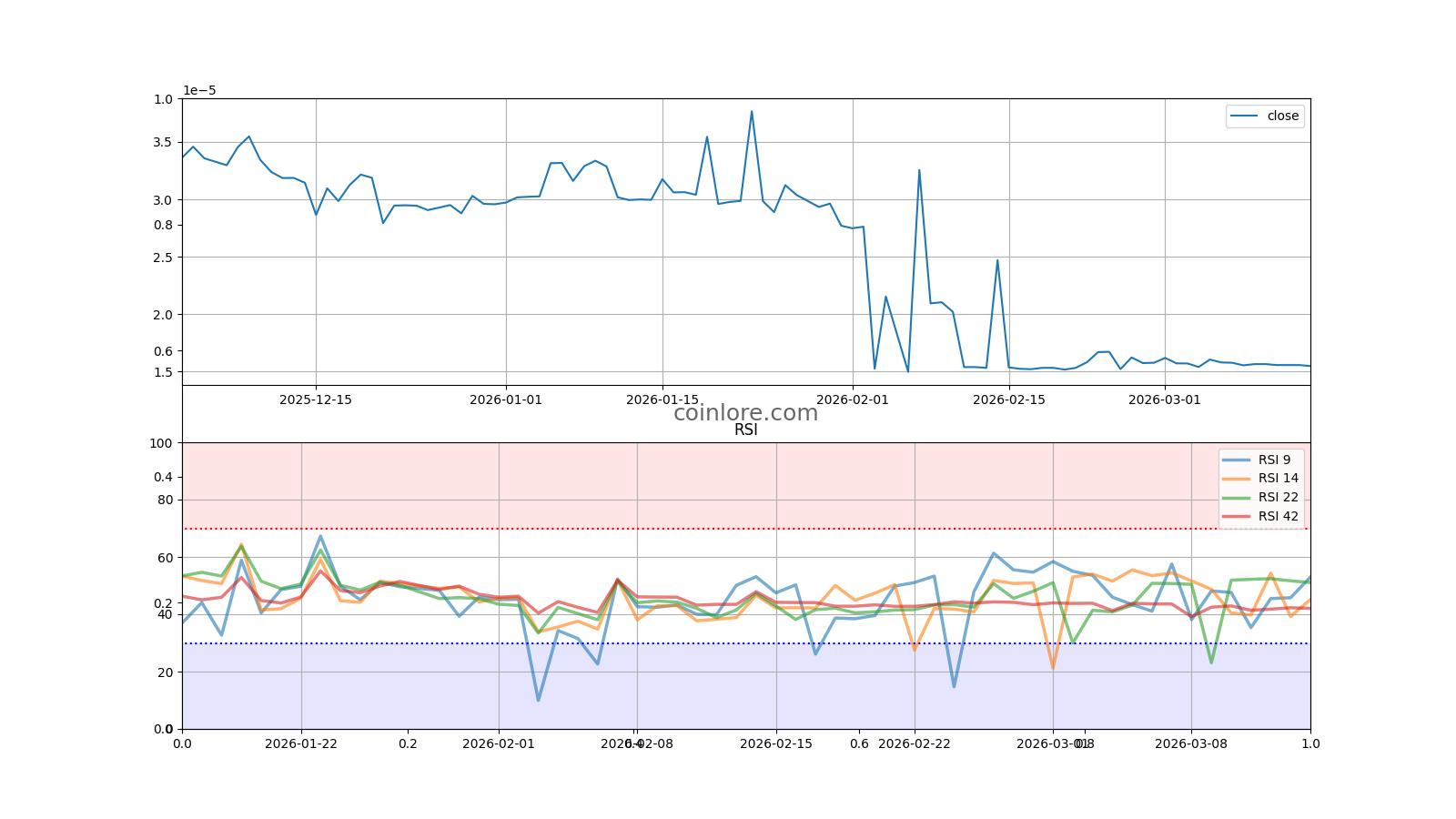 Orlycoin RSI indicator