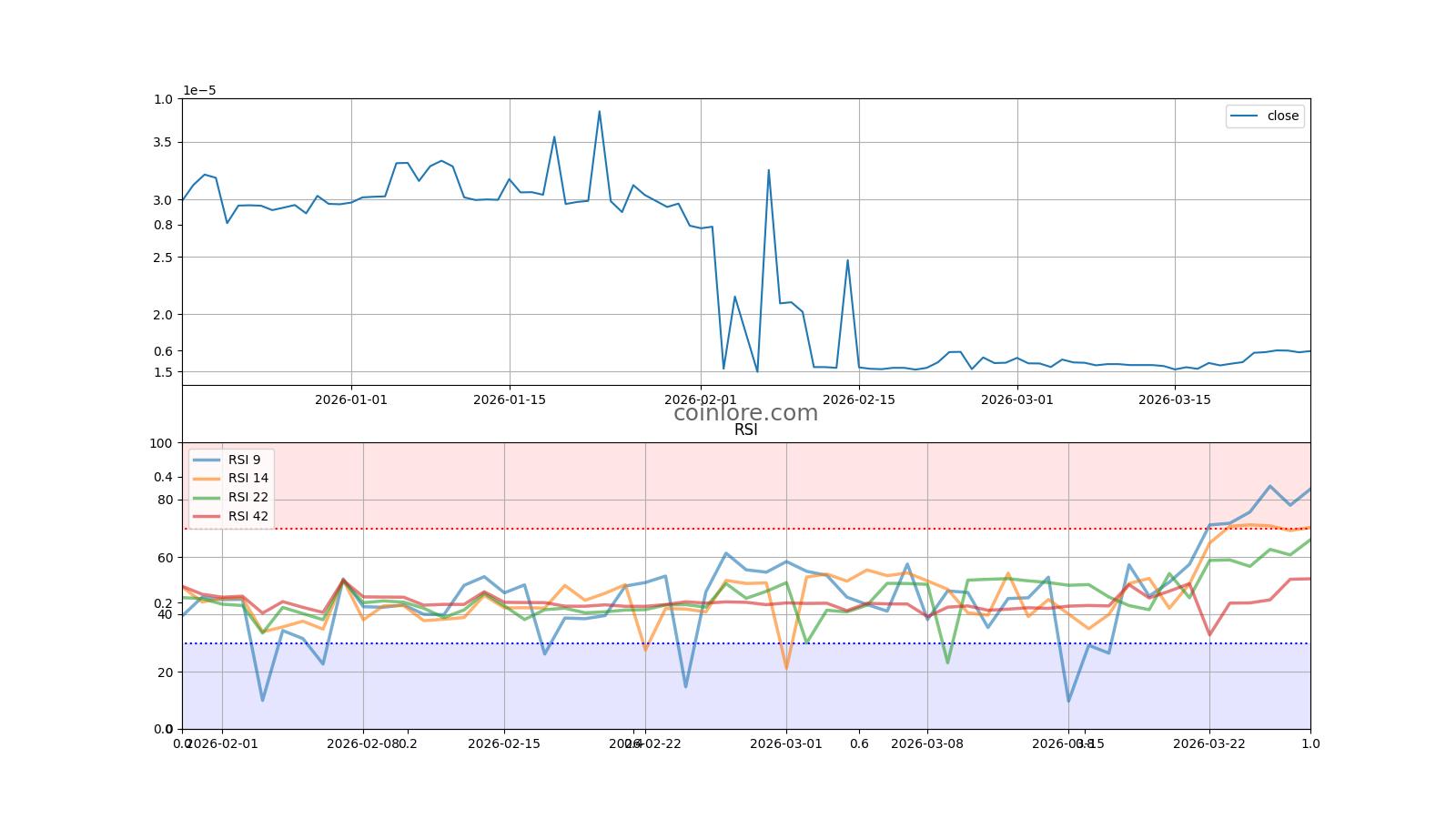 Orlycoin RSI indicator