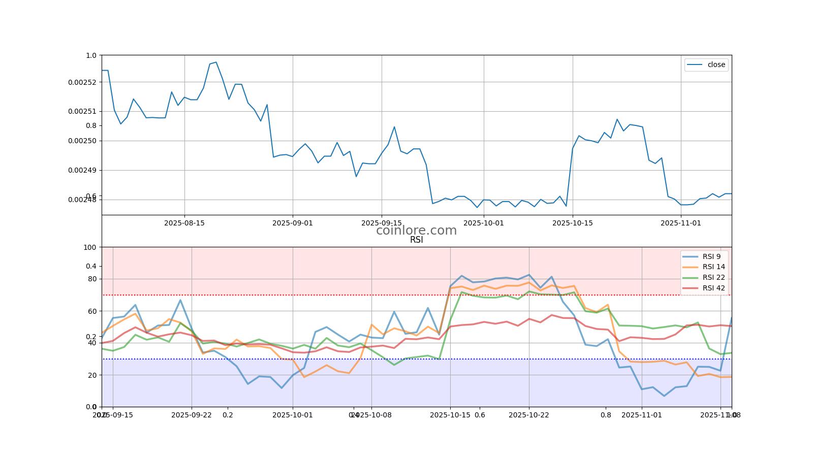 ORO RSI indicator