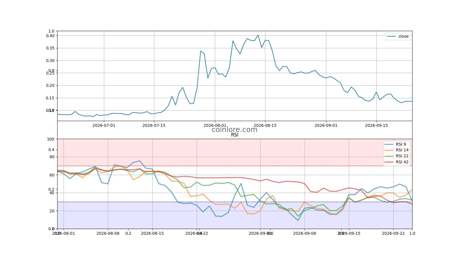 Orochi Network RSI indicator