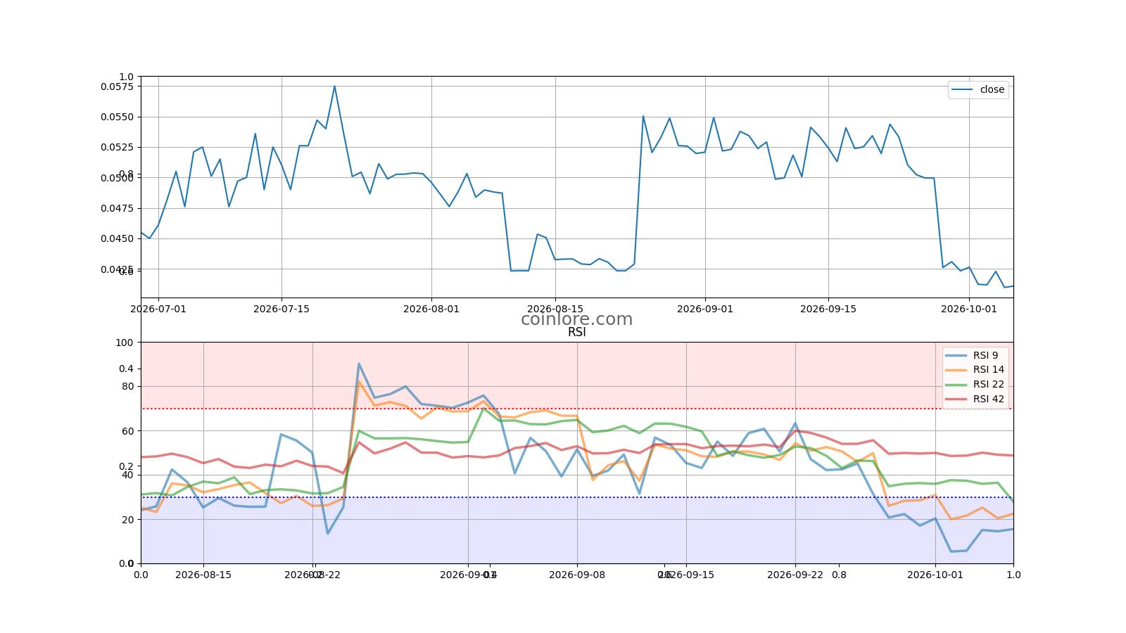 Orta Chain RSI indicator