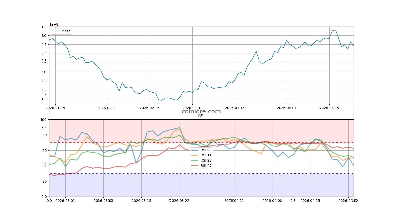 Osaka Protocol RSI indicator