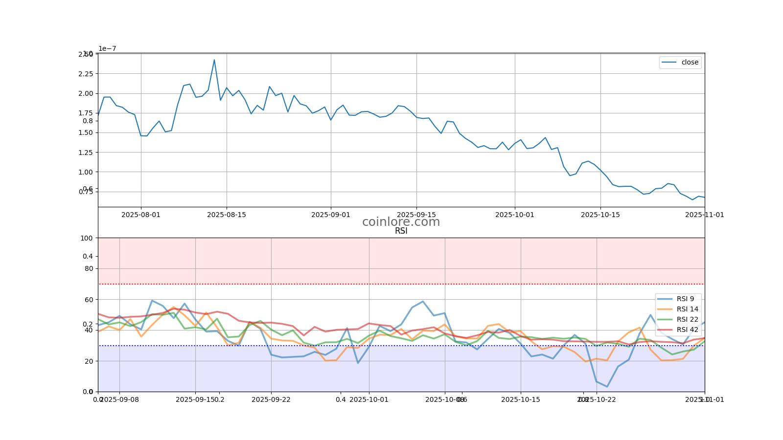 Osaka Protocol RSI indicator