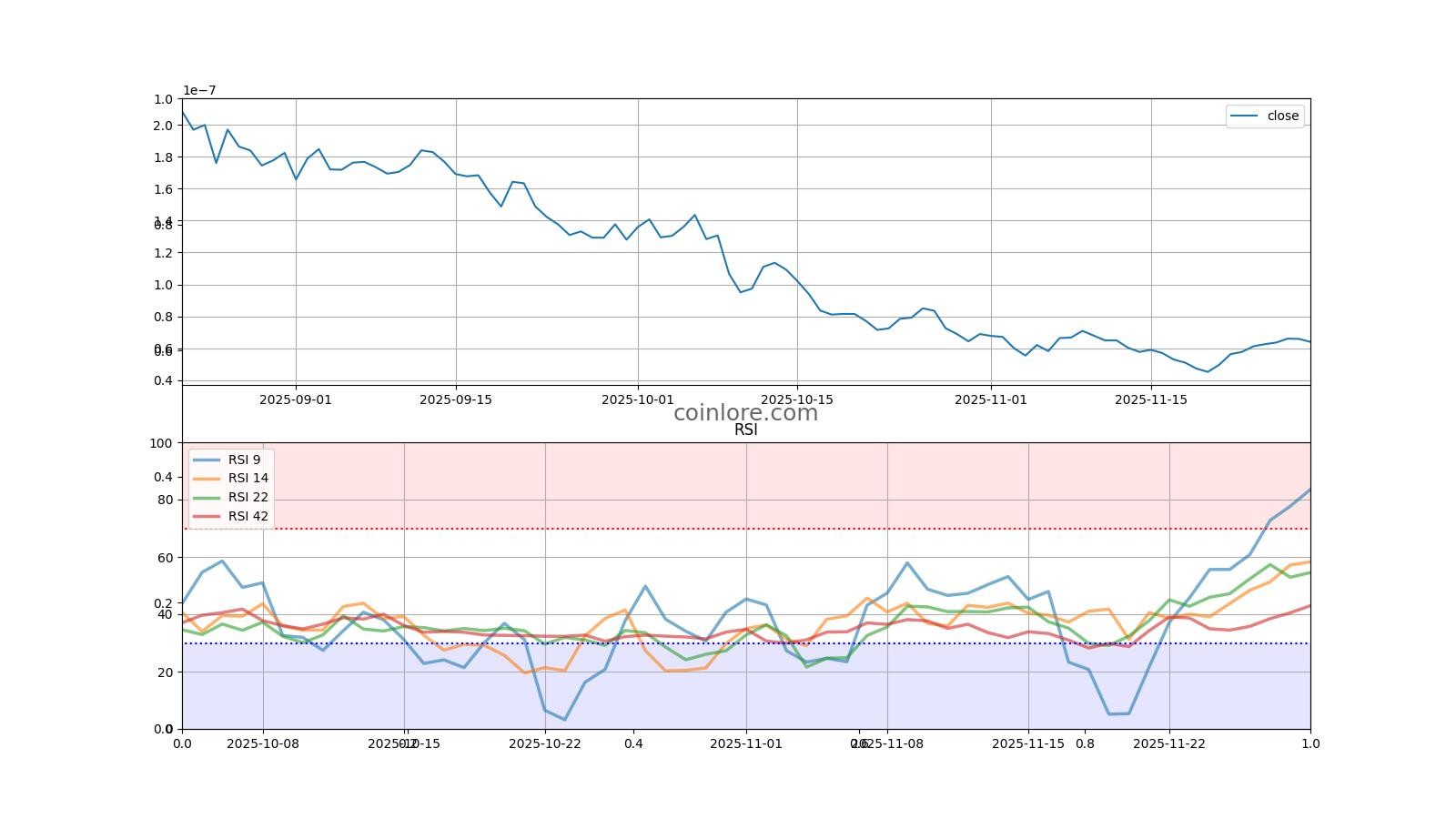 Osaka Protocol RSI indicator