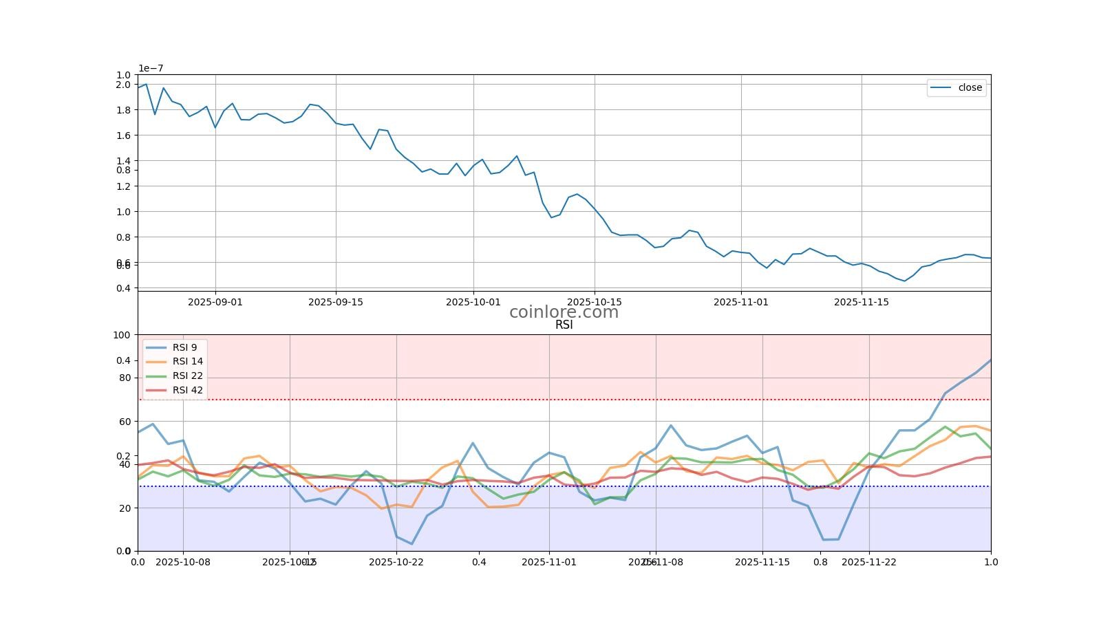 Osaka Protocol RSI indicator