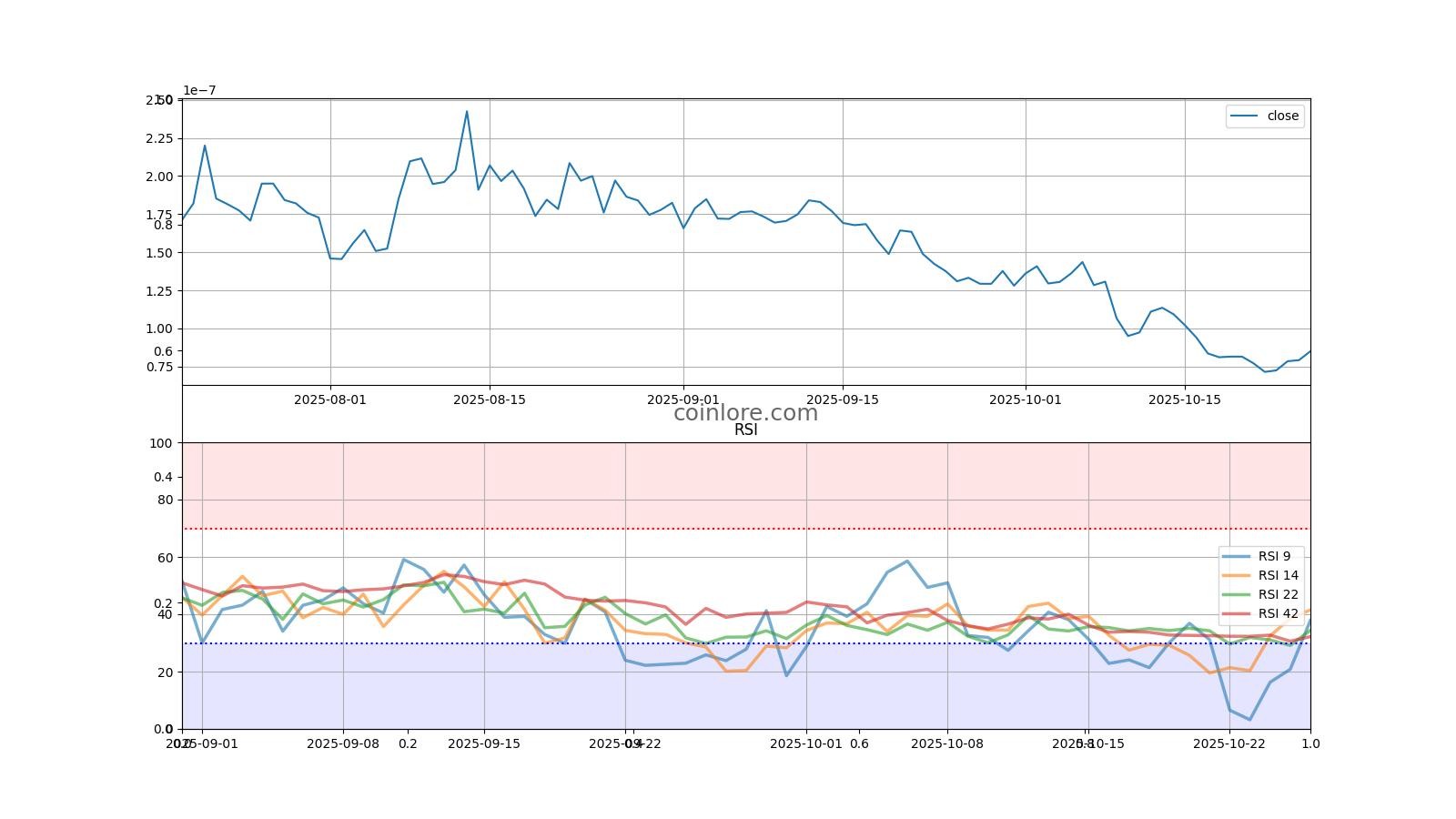 Osaka Protocol RSI indicator