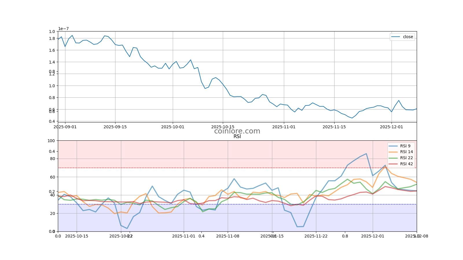Osaka Protocol RSI indicator