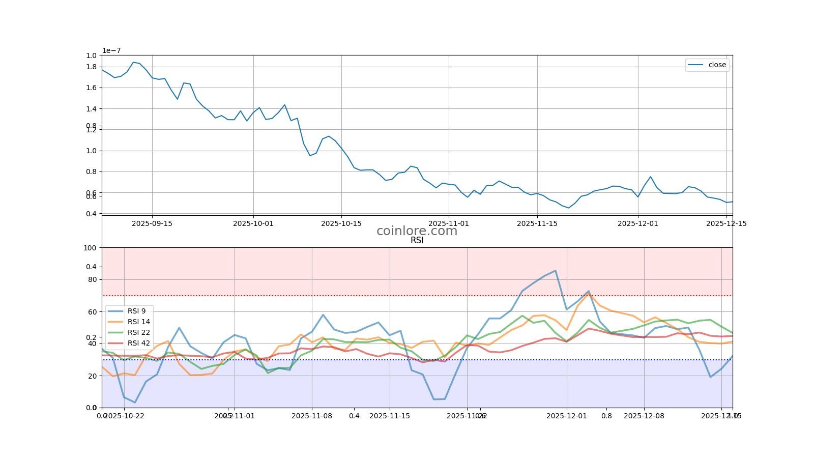Osaka Protocol RSI indicator