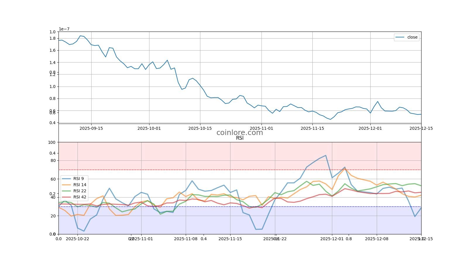Osaka Protocol RSI indicator
